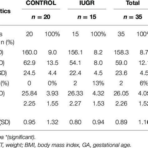 Comparison Of Patients Demographics Between Control And Iugr Groups Download Table