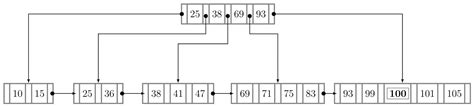 databases gate cse 1994 question 14a