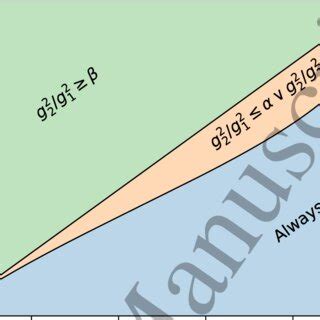Visualization Of The Conditions In Eq 7 Representing The Download Scientific Diagram