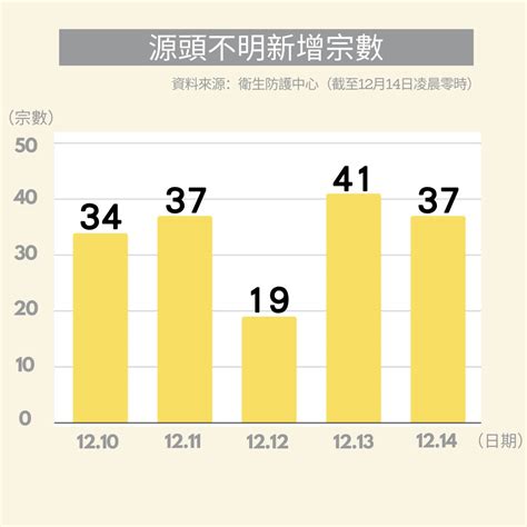新冠肺炎｜今增82確診37源頭不明 東頭邨貴東樓全座強檢 增至6單位有人染疫半數屬15室 2228 20201214 港聞