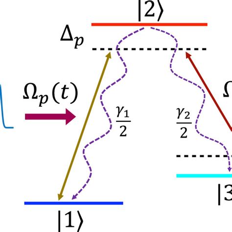 Sketch Of A Typical Three Level Λ Like Atomic System Two Ground States