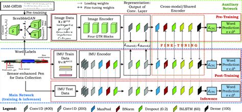 Detailed Method Overview The Middle Pipeline Consists Of Data