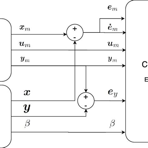 Block Scheme Diagram Of The Gsac Guidance And Control Architecture