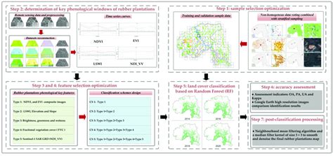 Flowchart Of The Remote Sensing Identification Method Proposed For