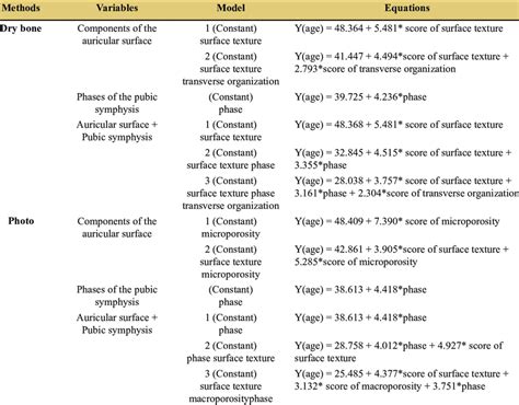 Equations Of Age Estimation Derived From Multiple Regression Statistics Download Scientific