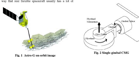 Figure 1 From Flexible Spacecraft Rest To Rest Maneuvers With Cmgs Parallel Gimbal Arrangement