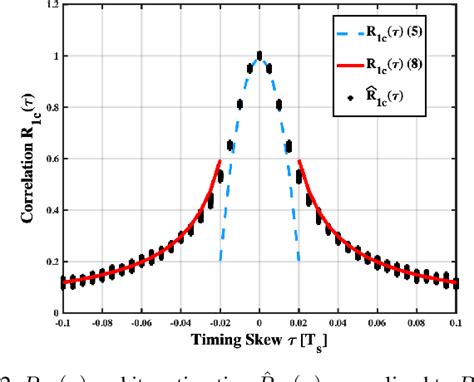 figure 2 from a fast converging correlation based background timing