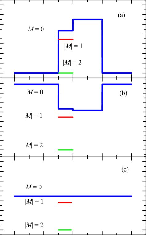 Entanglement Entropies As Functions Of α A S 13 Which Measures Download Scientific Diagram