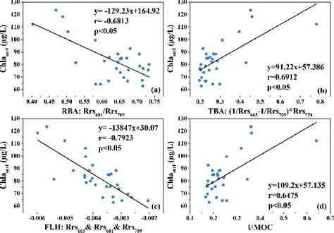 Figure 2 From Quantifying Spatiotemporal Dynamics Of The Column Integrated Algal Biomass In