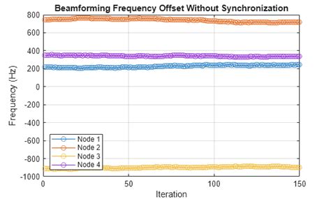 Distributed Beamforming Using 1 Bit Feedback Matlab And Simulink