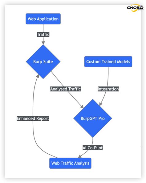 burpsuite linked artificial intelligence ai automated vulnerability