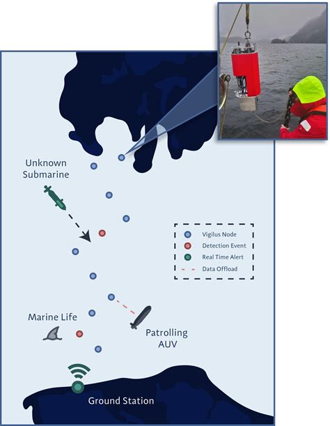 Acoustically Meshed Environmental Sensor Nodes Deployed Ocean Science And Technology