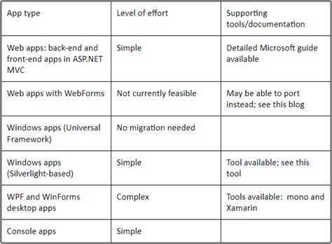 Migrating From Net Framework To Net Core By Julia Smith Codex Medium