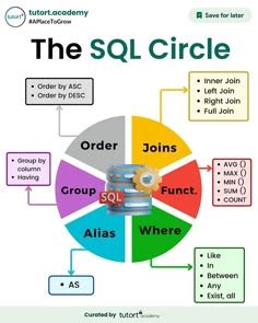 THE SQL CIRCLE Data Science Learning Data Analysis Activities Learn Computer Coding