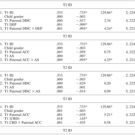 Hierarchical Multiple Regression Models Examining The Moderating Role