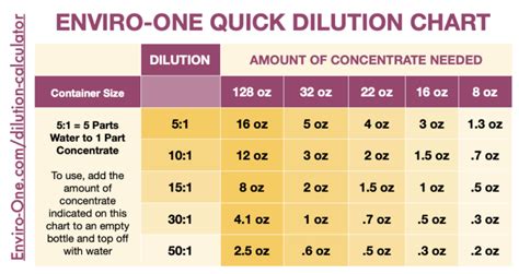 Soap Dilution Calculator Quick Dilution Chart By Enviro One