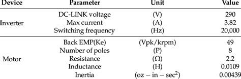 Summary Of Various Parameters Used In The Simulations Download Scientific Diagram