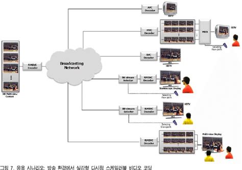 Application Scenario Realistic Multi View Scalable Video Coding In