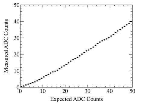 The Measured Camera Response In Adc Counts Is Shown As A Function Of