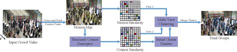 Figure 1 From A Multiview Based Parameter Free Framework For Group Detection Semantic Scholar