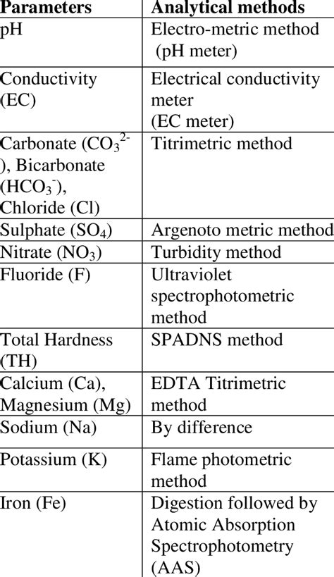 Analytical Methodology For Various Parameters Analysed Download Scientific Diagram