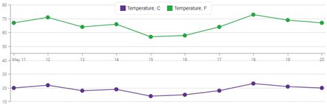 DxChartAxis CustomPosition Property Blazor DevExpress Documentation