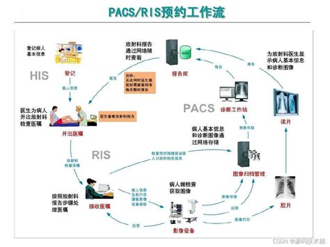 医学影像pacs源码：pacs系统的基础知识（dicom、hl7、swf） 阿里云开发者社区