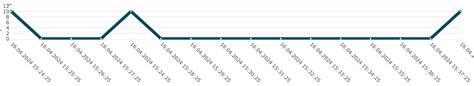 line series and markers being cut off by axis in xamdatachart