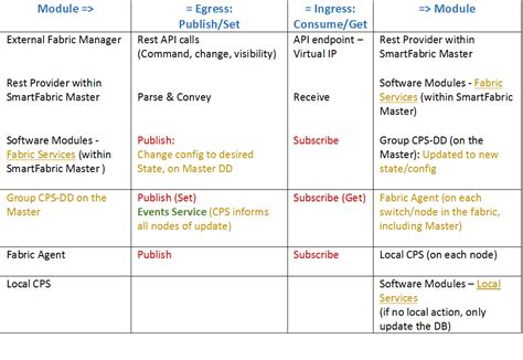 Dell Emc Networking Smartfabric Services Part Ii Hasan Mansur