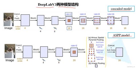 【深度学习】语义分割（fcn网络deeplabv3网络）学习记录深度学习框架语义分割fcn案例分析有数据集 Csdn博客