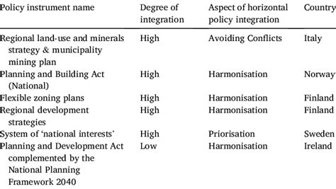Horizontal Policy Integration In Strategies And Regulatory Instruments Download Scientific
