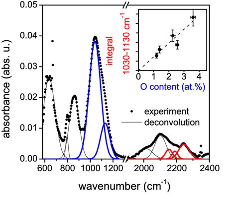 Example Of Measurement Of Pecvd Sio X Layer In Transmittance Mode Si O Download Scientific