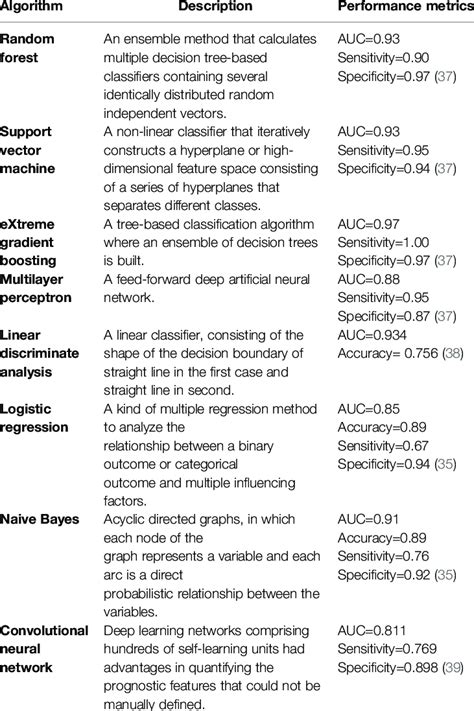 Summary Of Commonly Used Algorithms Along With Their Performance Metrics Download Scientific