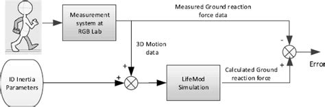 Procedure Of Validation Method 2 Comparison Against Dynamics Download Scientific Diagram