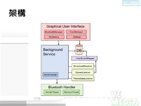 Ppt 人機介面 Arduino Android Powerpoint Presentation Free Download Id 5991135