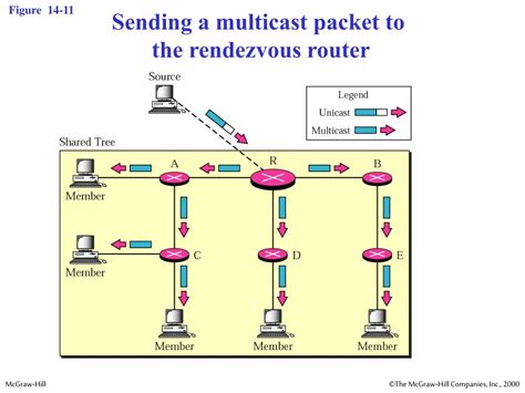Ppt Multicasting And Multicast Routing Protocols Powerpoint Presentation Id 3368940
