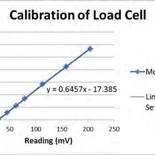 Figure Example Of Load Cell Calibration Scientific Diagram