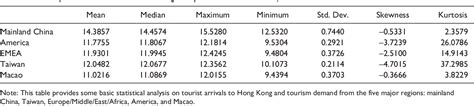 Table 3 From Forecasting Tourism Demand With A New Time Varying Forecast Averaging Approach