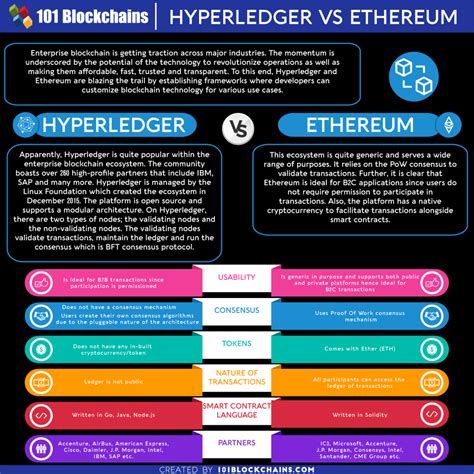 Hyperledger Vs Ethereum A Clash Of Two Emerging Technologies