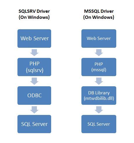 Connecting To Sql Azure With Php Lim Guo Hong