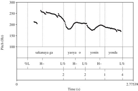 Prosodic Pattern For The Object Numeral Quantifier Reading Of The
