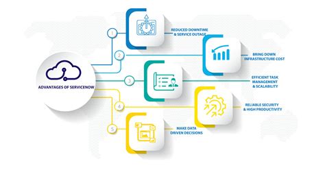 Manage IT Infrastructure Efficiently With ServiceNow