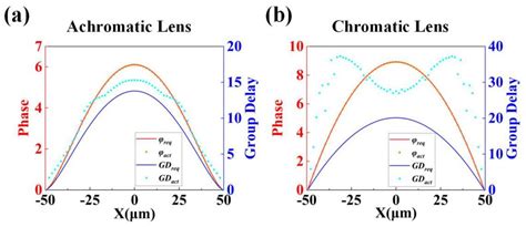Mid Infrared Broadband Achromatic Metalens With Wide Field Of View