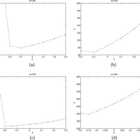 the iteration numbers of algorithm 5 3 with different ψ1 download