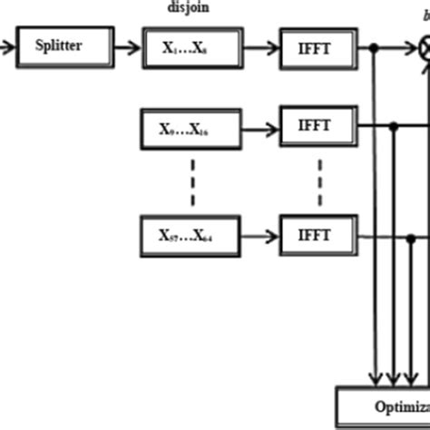 Pts Approach For Papr Reduction In Ofdm Systems Download Scientific Diagram