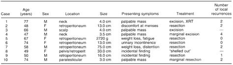 Well Differentiated Inflammatory Liposarcoma An Uncommon A The American Journal Of