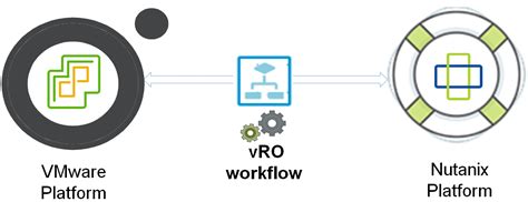 Nutanix Vro Workflow To Add Or Remove Vm From A Protection Domain