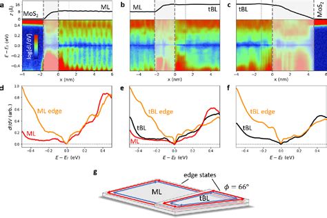 Figure 1 From Quantum Spin Hall Edge States And Interlayer Coupling In Twisted Bilayer Wte 2