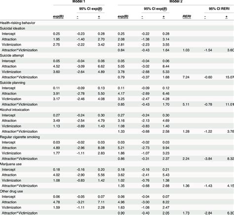 Results Of Logistic Regression Models To Test Hypothesis 2 And 3 Download Table