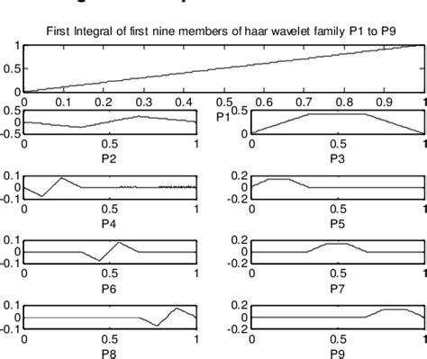 Figure 1 From Non Dyadic Wavelets Based Computational Technique For The
